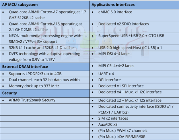 MT6595 MTK6595 Review Specifications – MHL, USB 3.0, eMMC 5.0 – GizBeat