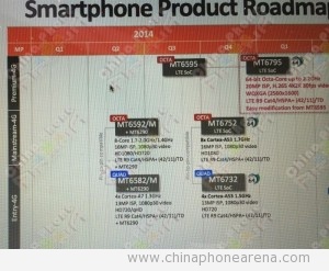New MTK SoC! Review MT6795 & MediaTek SoC Roadmap! – GizBeat